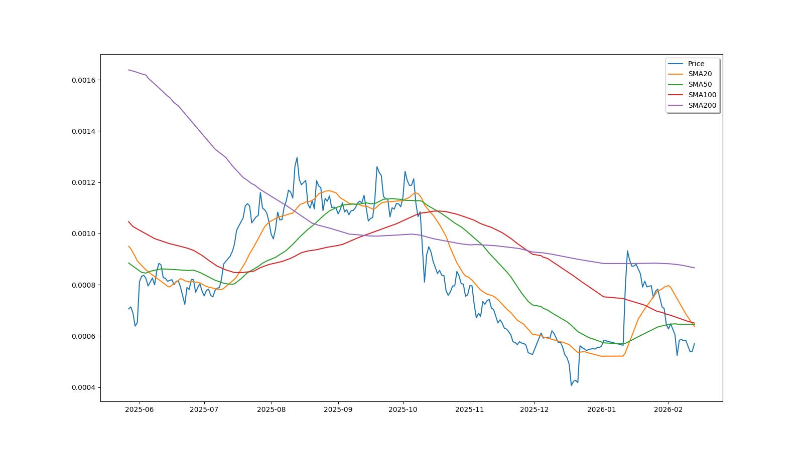 Page Simple Moving Averages