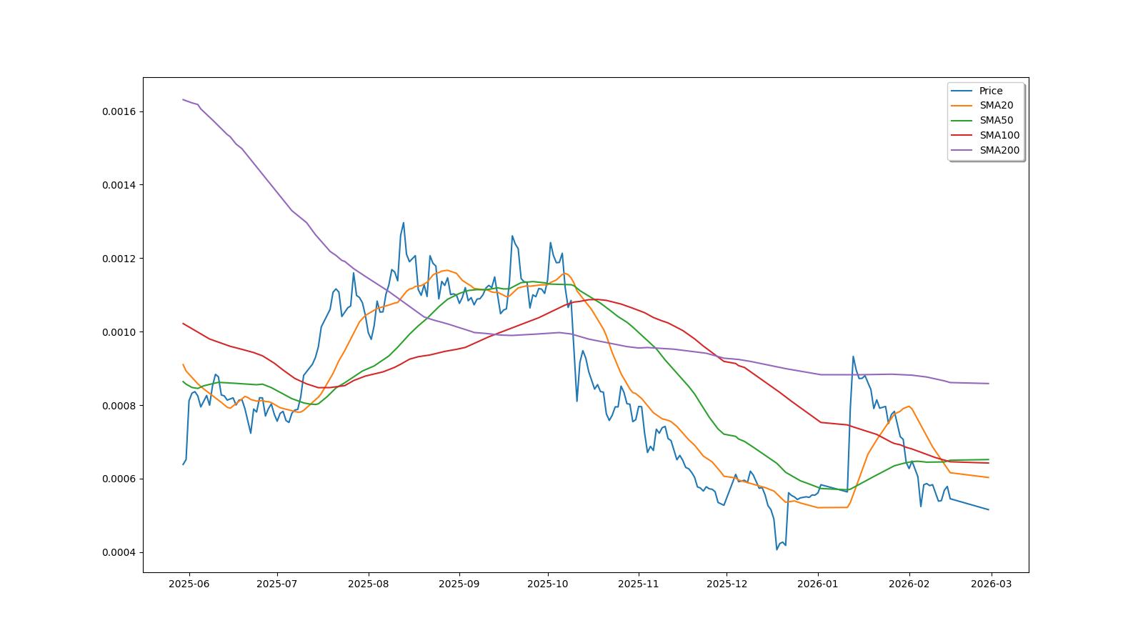 Page Simple Moving Averages