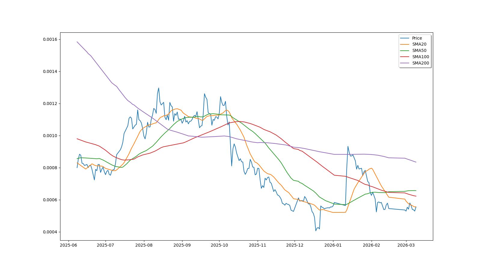 Page Simple Moving Averages