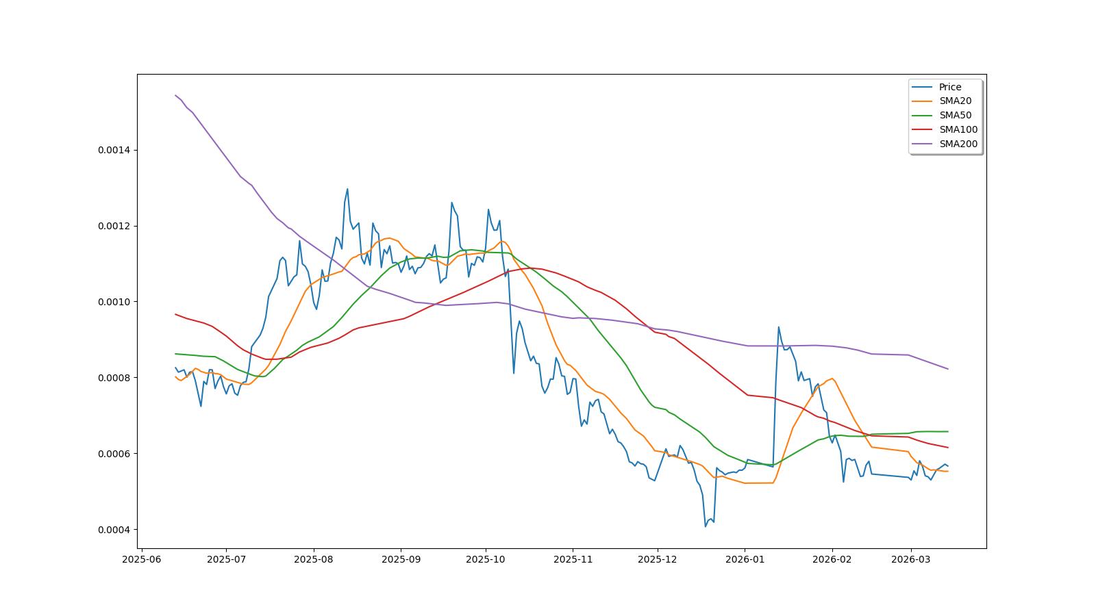 Page Simple Moving Averages