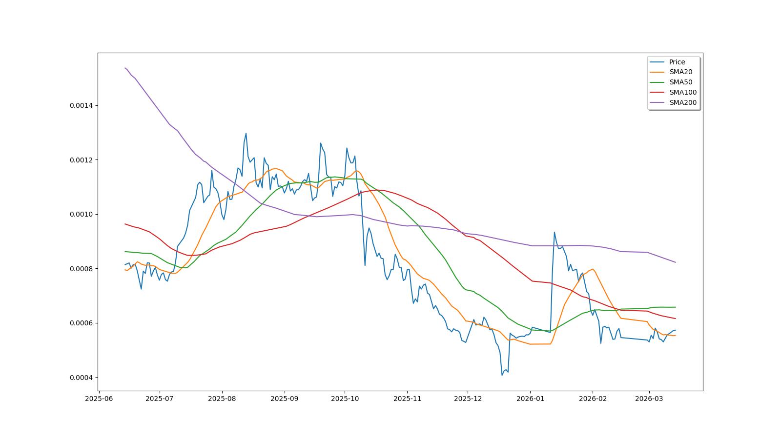 Page Simple Moving Averages