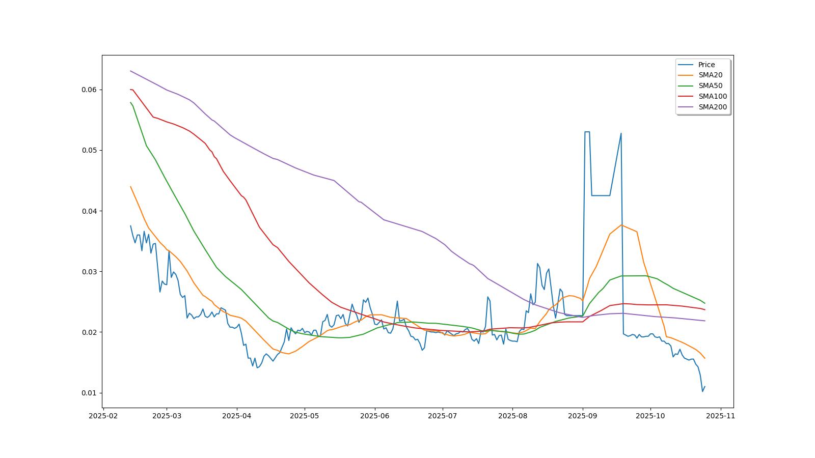 PAID Network Simple Moving Averages