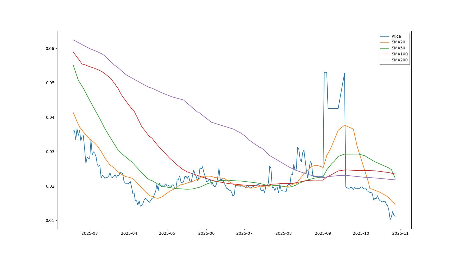 PAID Network Simple Moving Averages