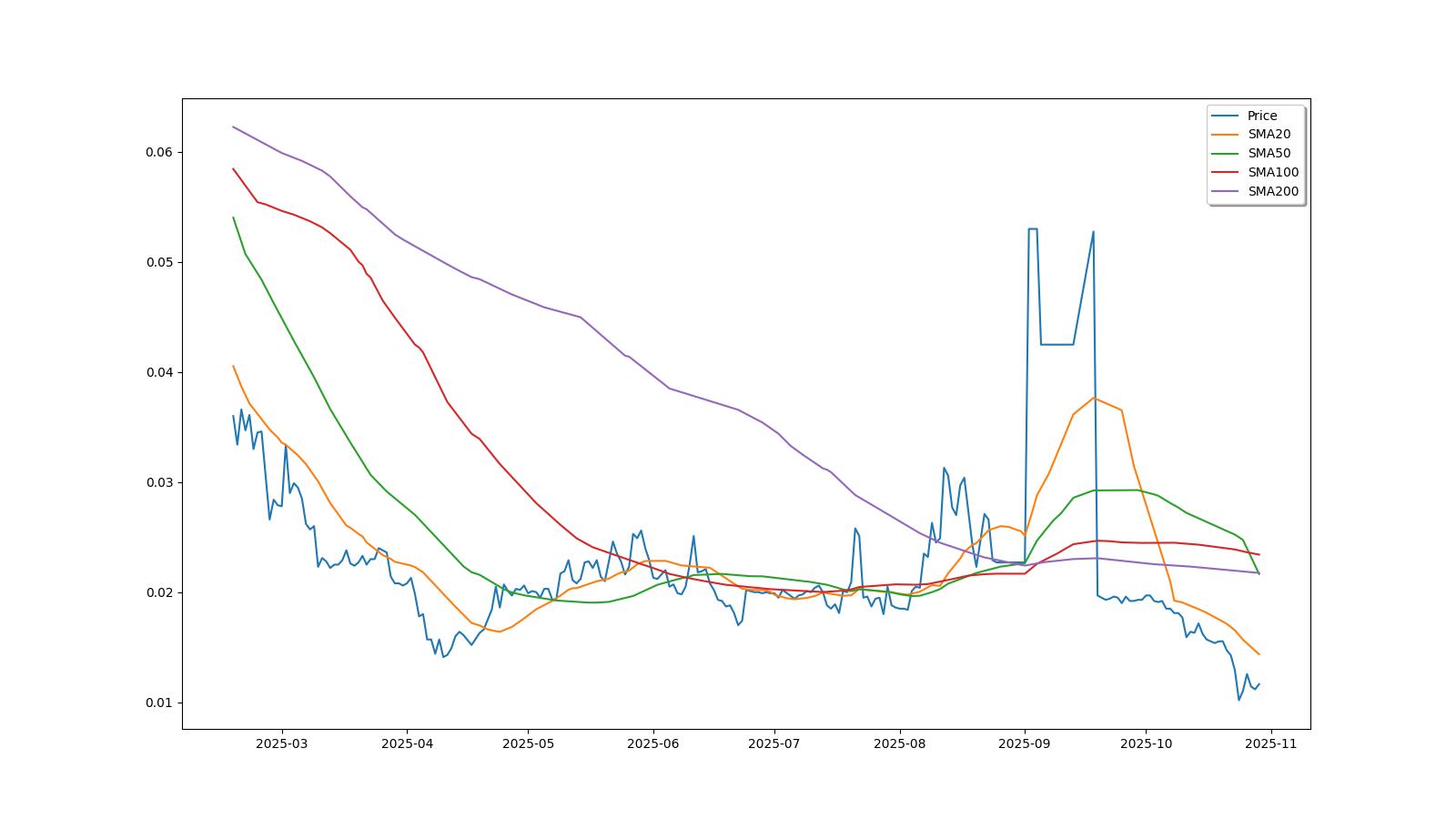 PAID Network Simple Moving Averages