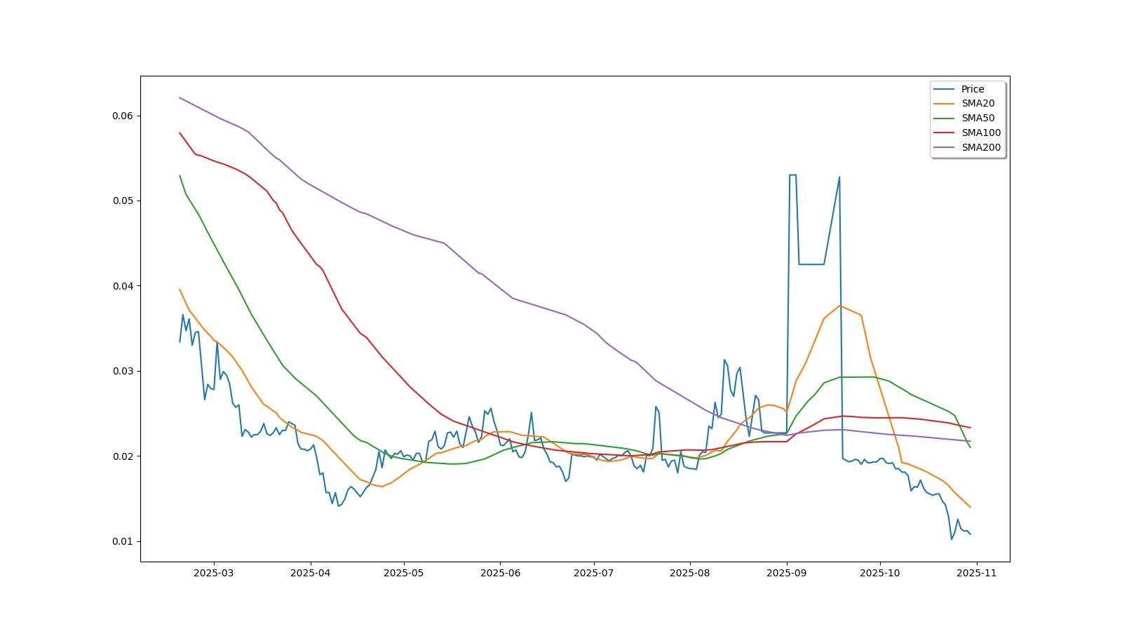 PAID Network Simple Moving Averages