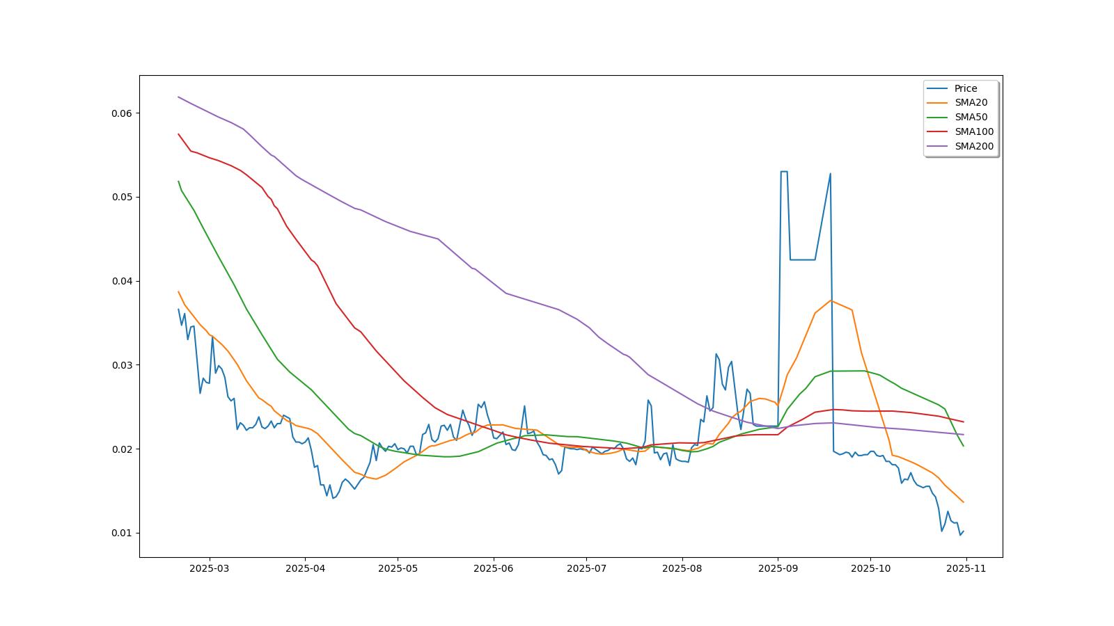 PAID Network Simple Moving Averages