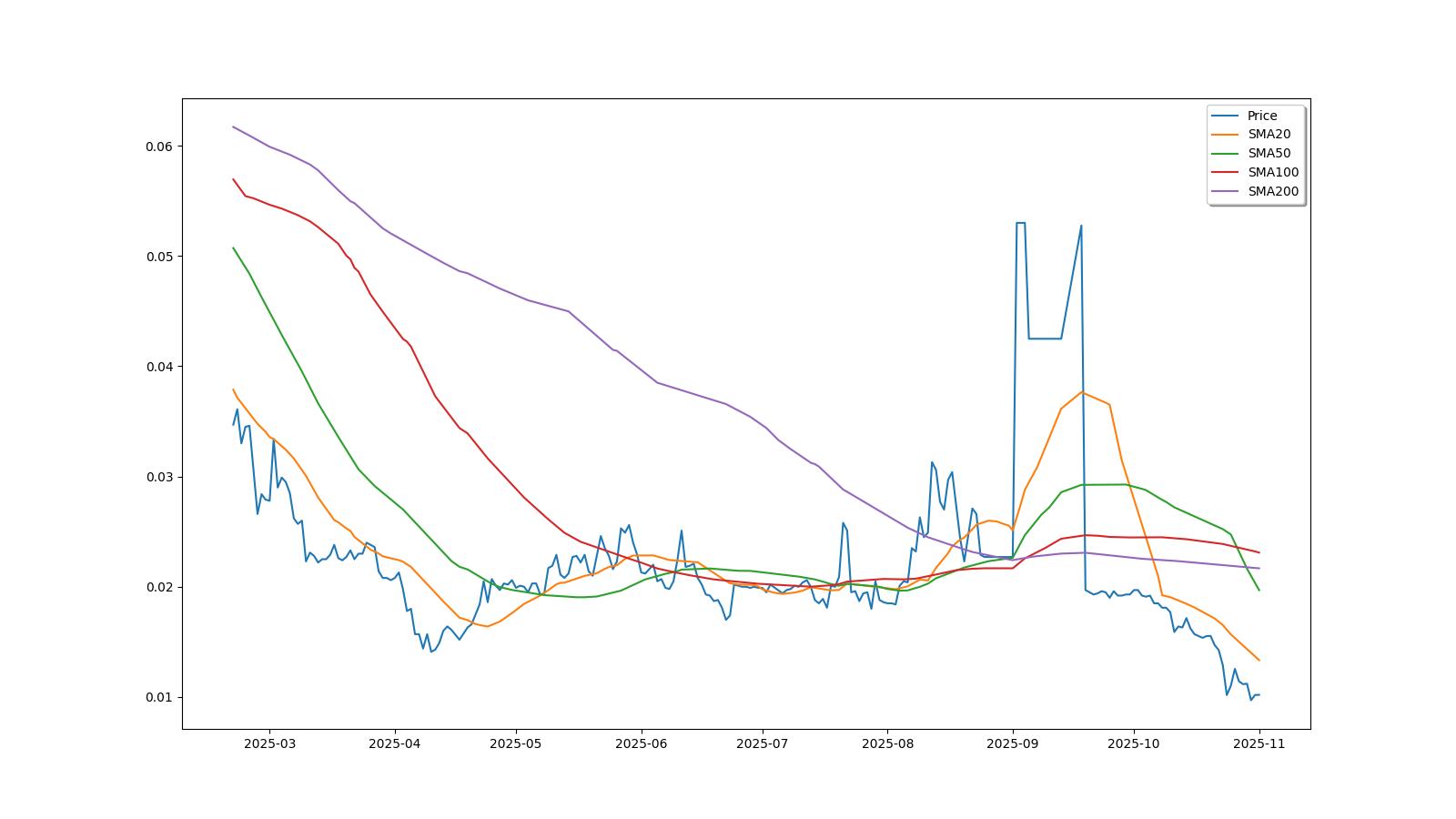 PAID Network Simple Moving Averages