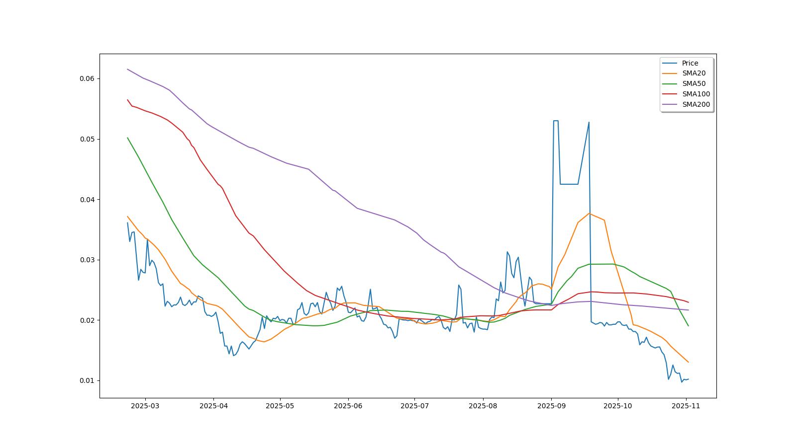 PAID Network Simple Moving Averages