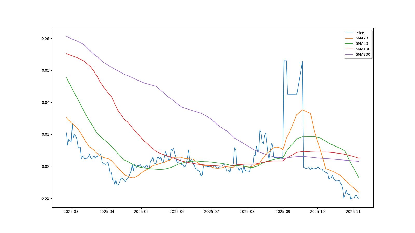 PAID Network Simple Moving Averages