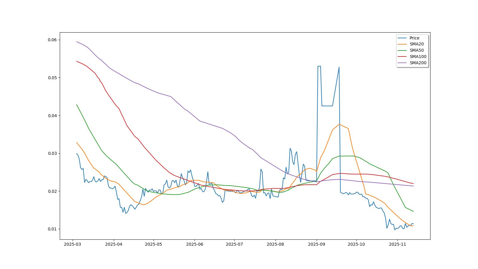 PAID Network Simple Moving Averages