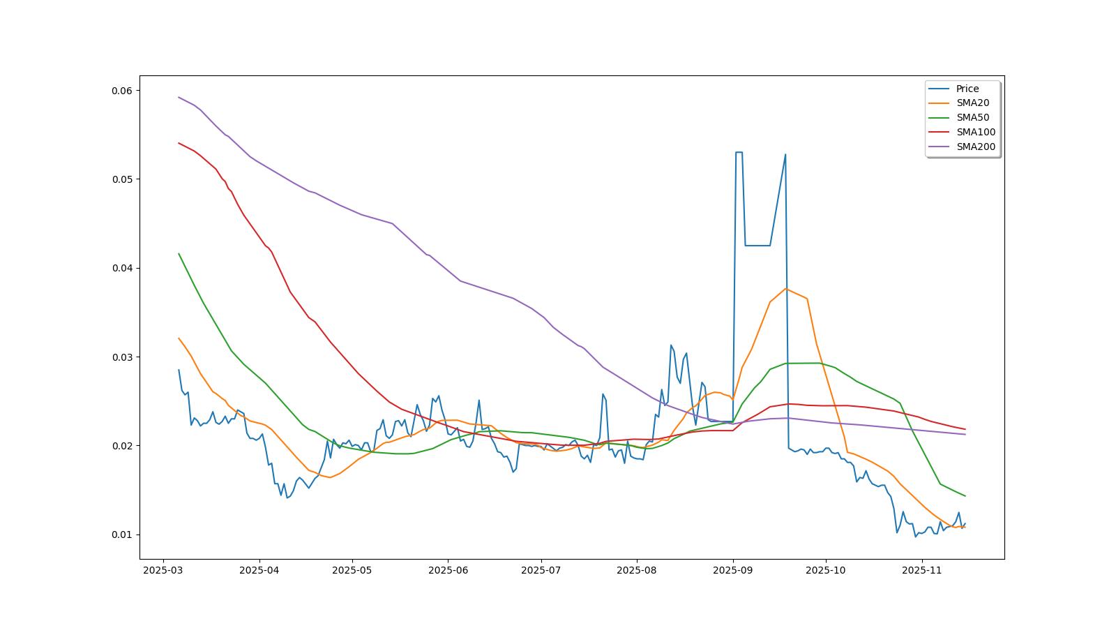PAID Network Simple Moving Averages