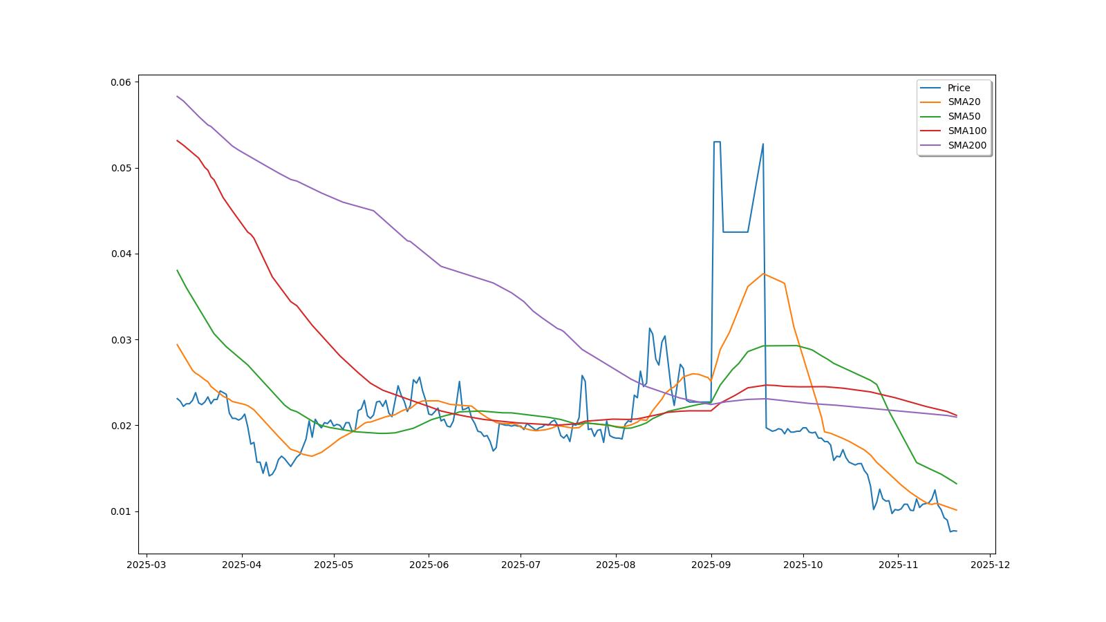 PAID Network Simple Moving Averages