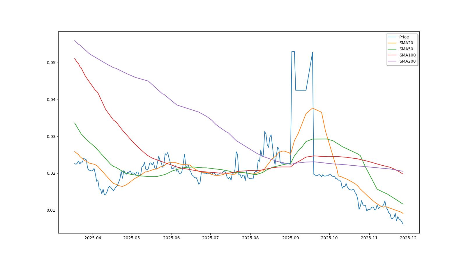 PAID Network Simple Moving Averages