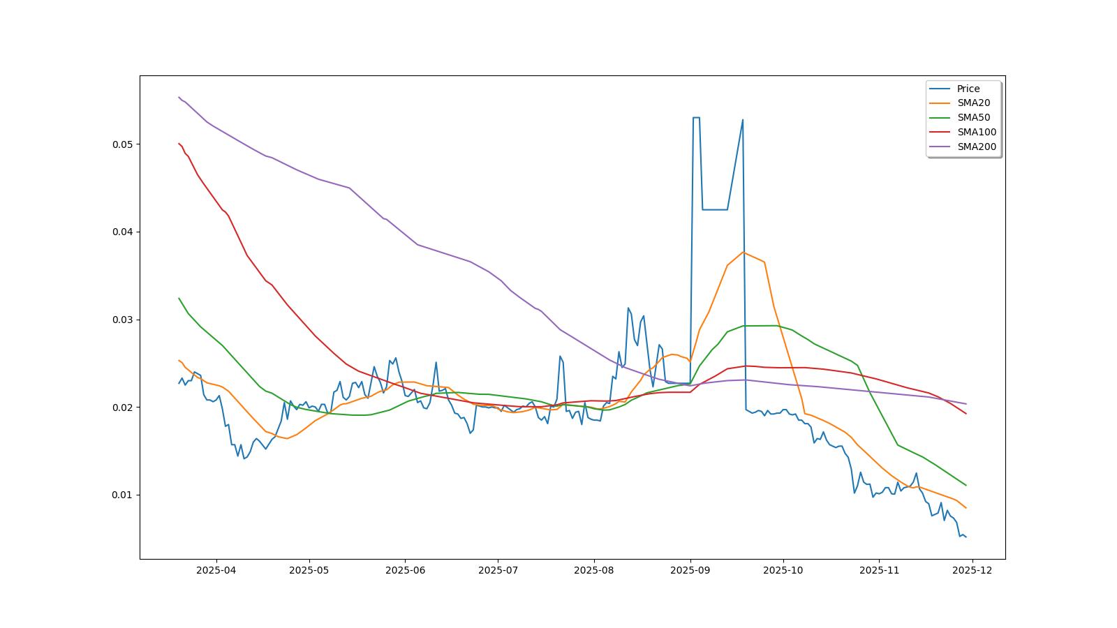 PAID Network Simple Moving Averages