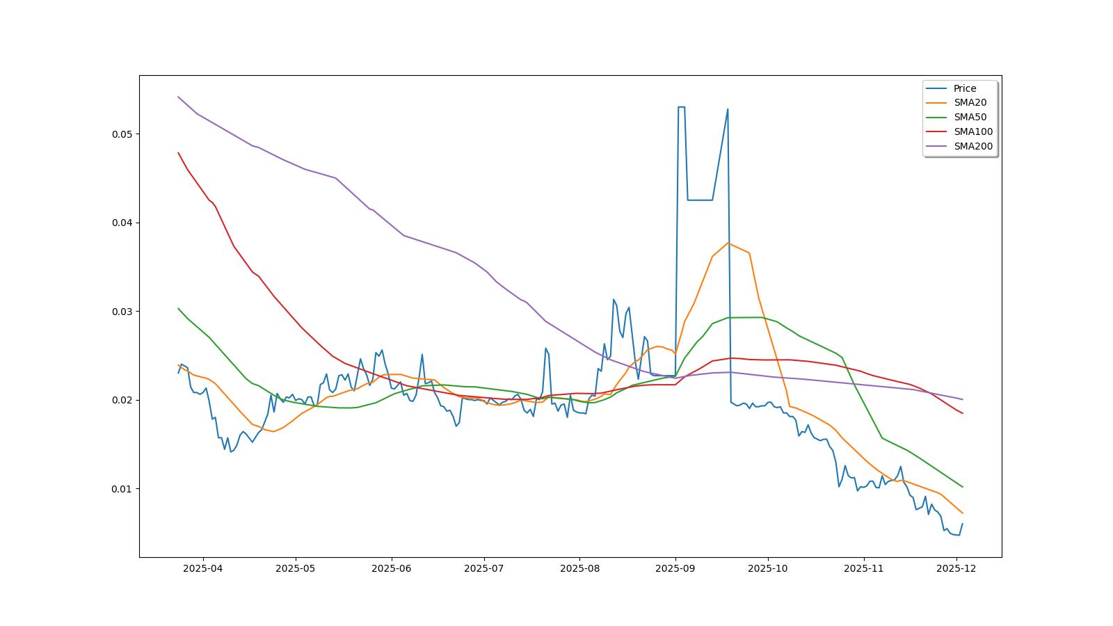 PAID Network Simple Moving Averages