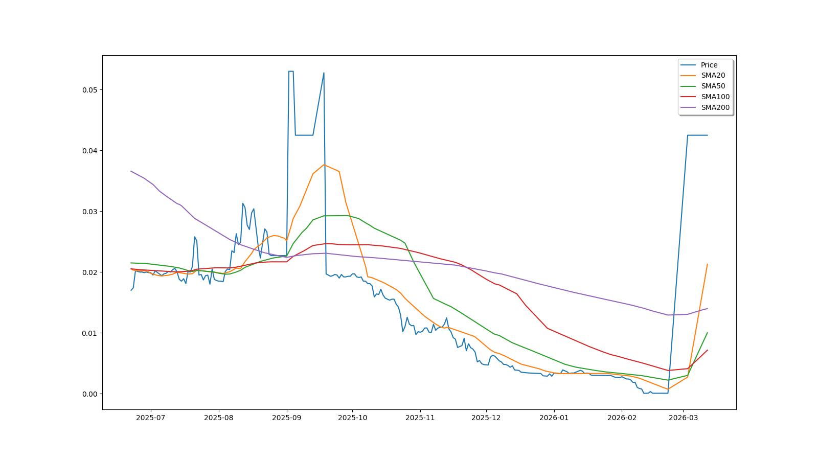 PAID Network Simple Moving Averages