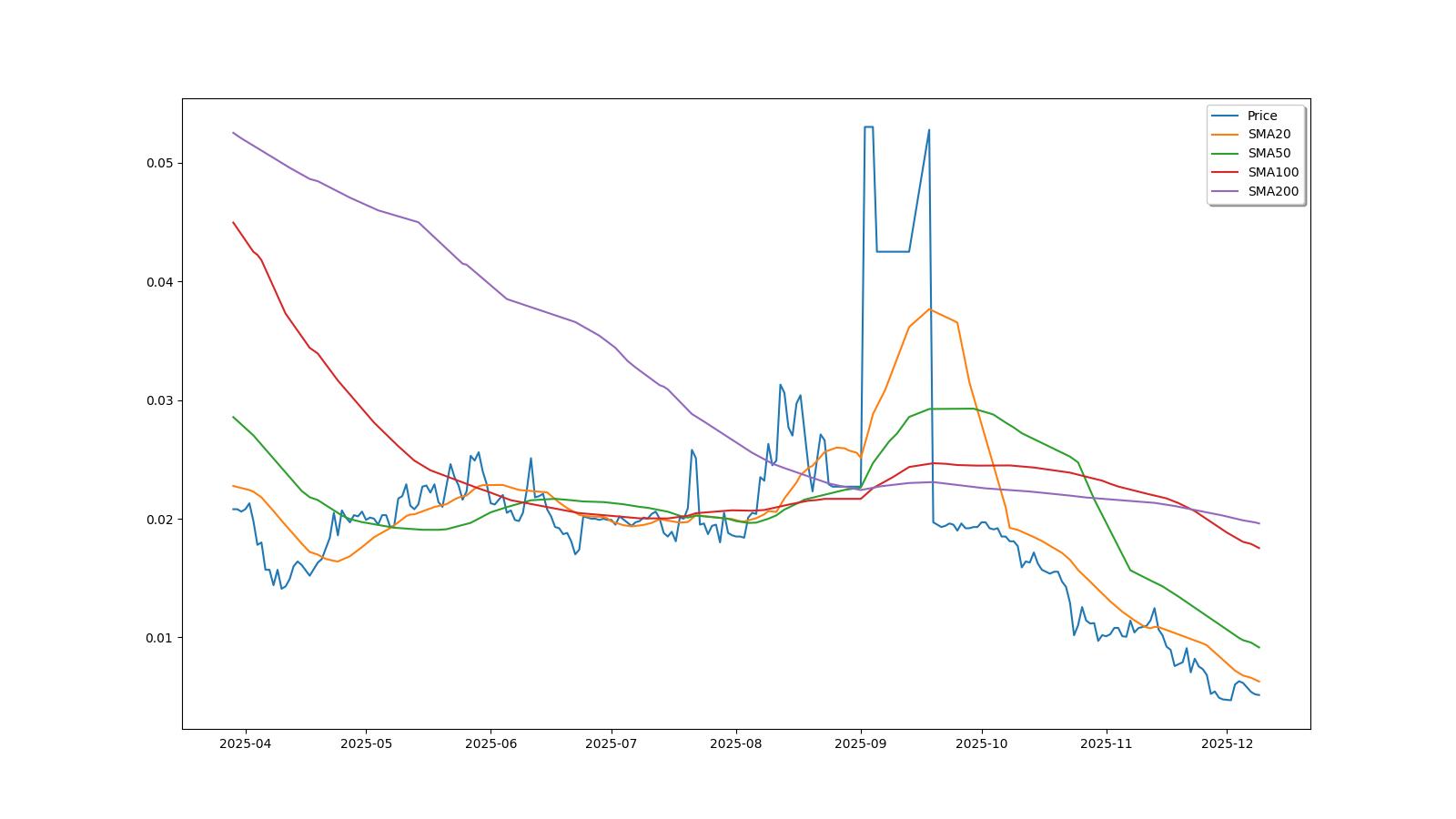 PAID Network Simple Moving Averages