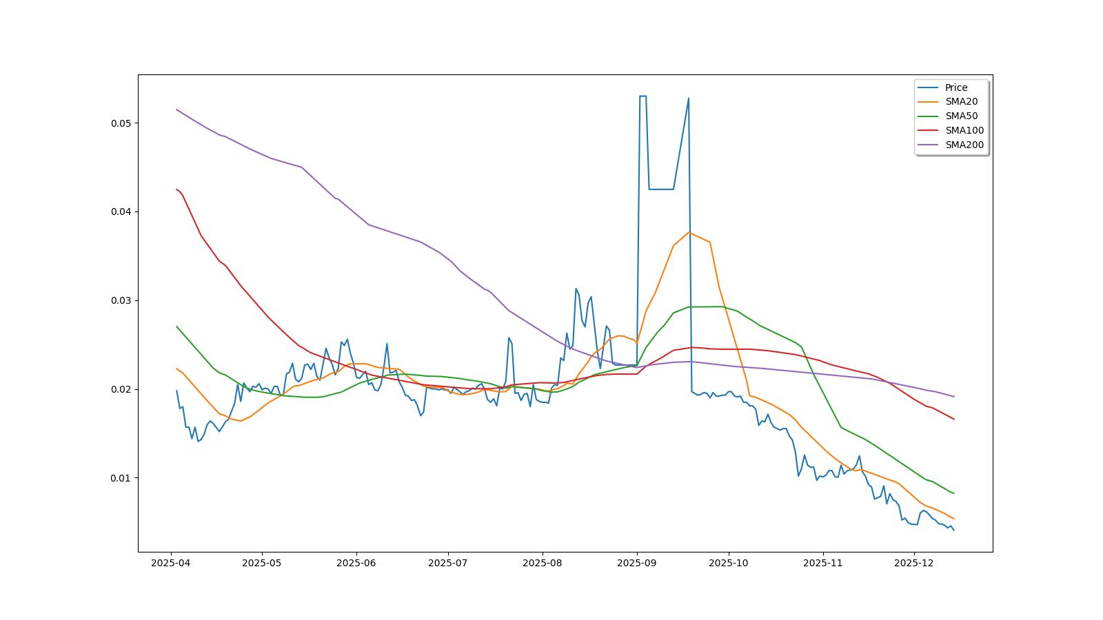 PAID Network Simple Moving Averages