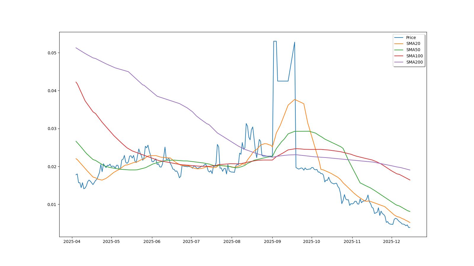 PAID Network Simple Moving Averages