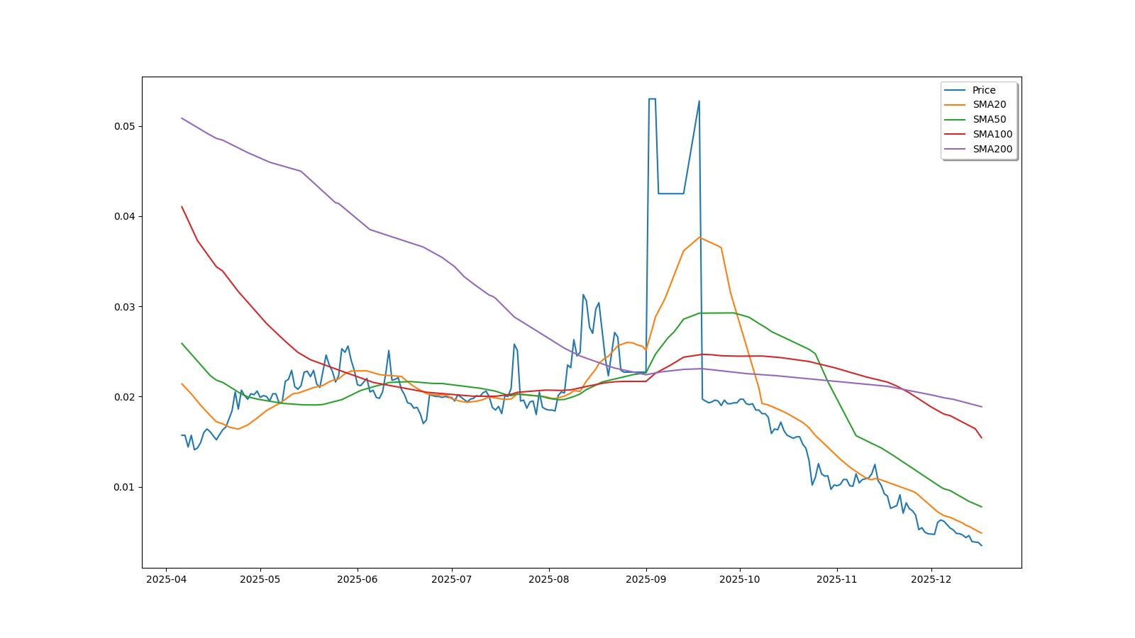 PAID Network Simple Moving Averages