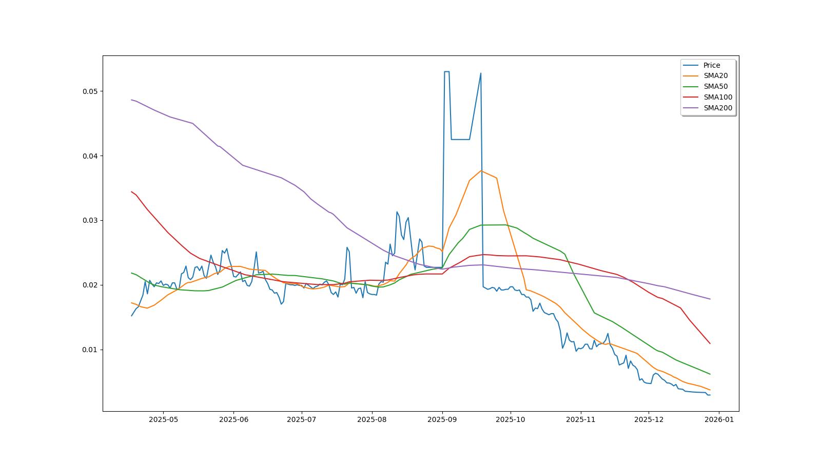 PAID Network Simple Moving Averages