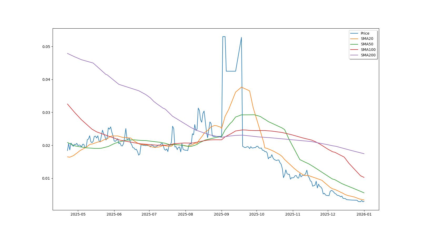 PAID Network Simple Moving Averages