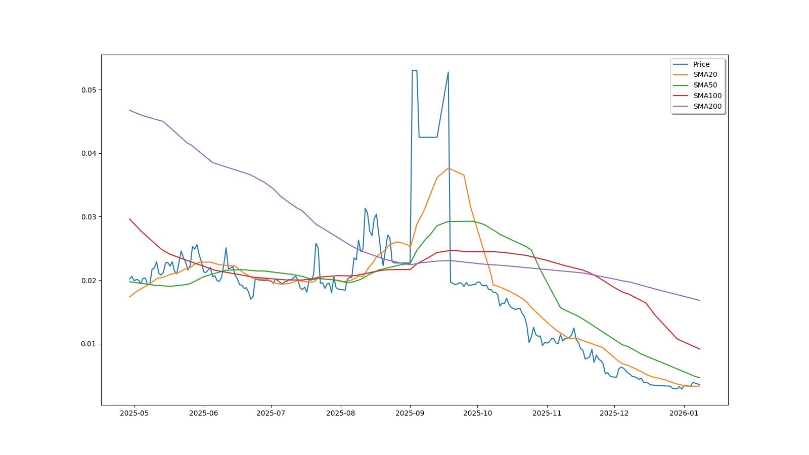 PAID Network Simple Moving Averages