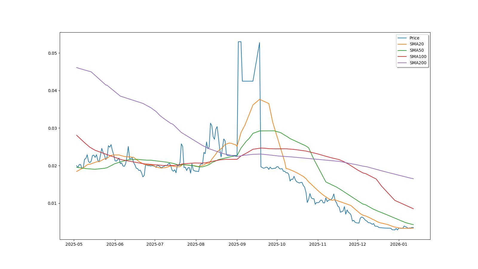PAID Network Simple Moving Averages