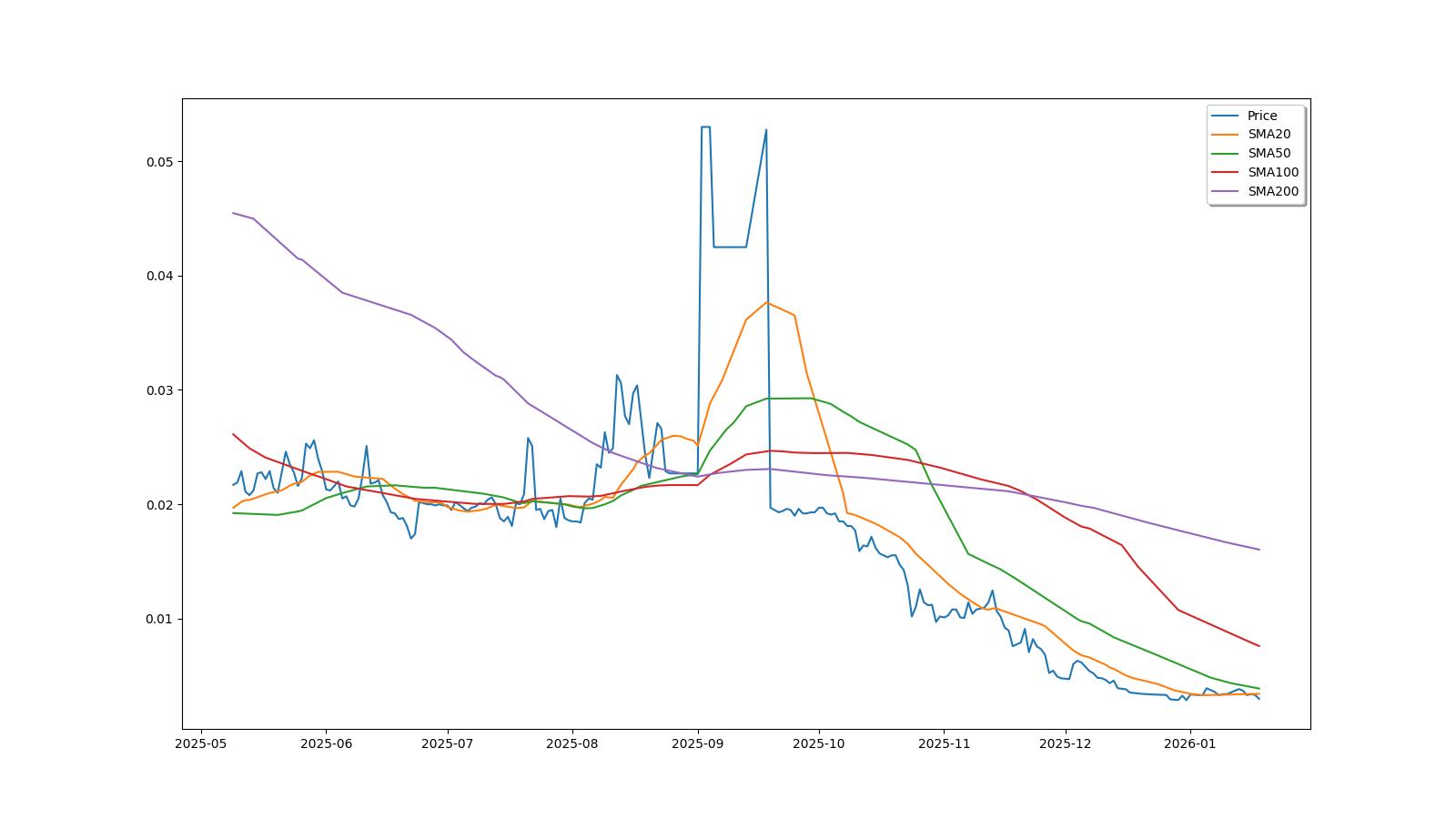 PAID Network Simple Moving Averages
