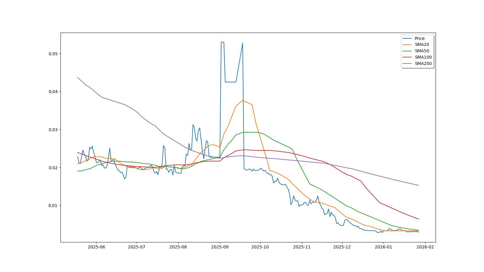 PAID Network Simple Moving Averages