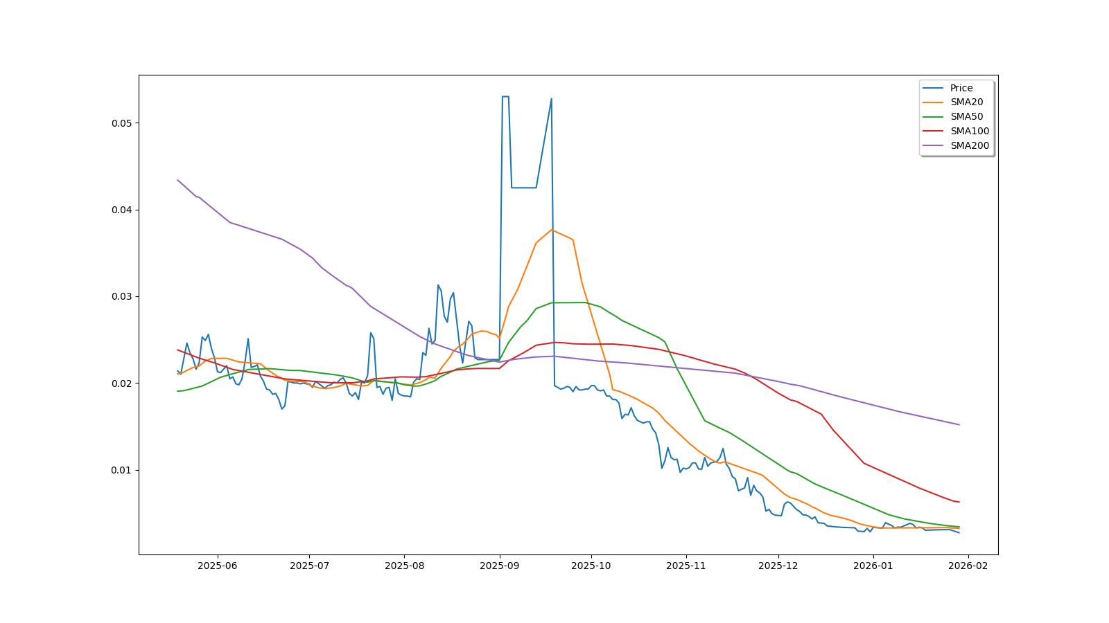 PAID Network Simple Moving Averages