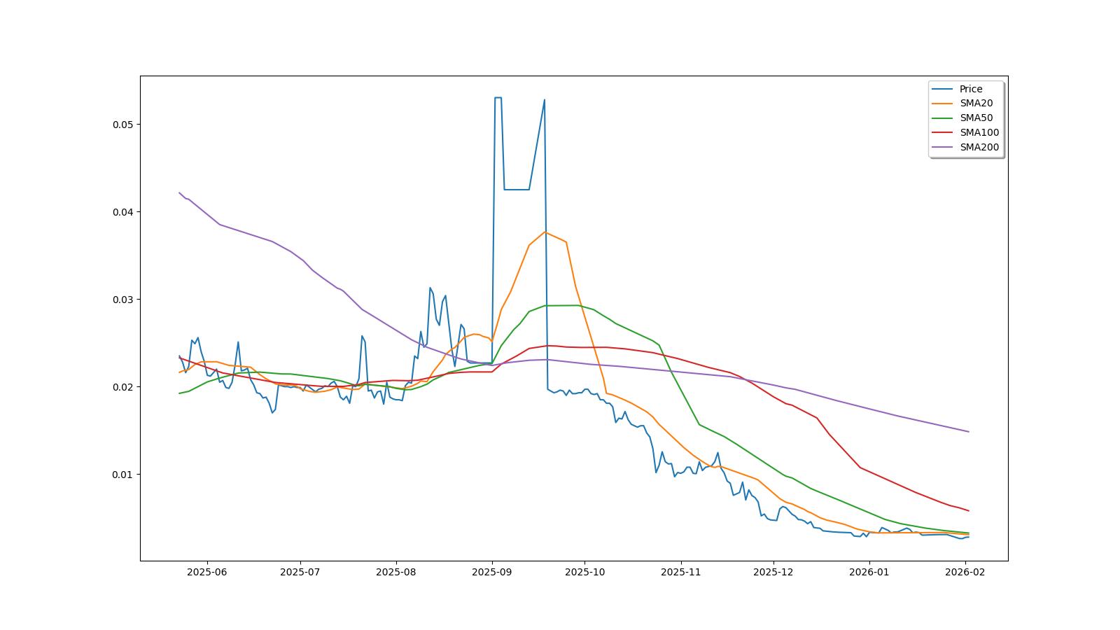 PAID Network Simple Moving Averages