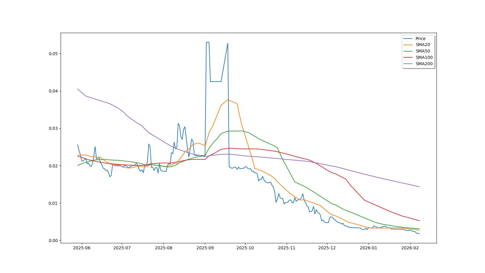 PAID Network Simple Moving Averages