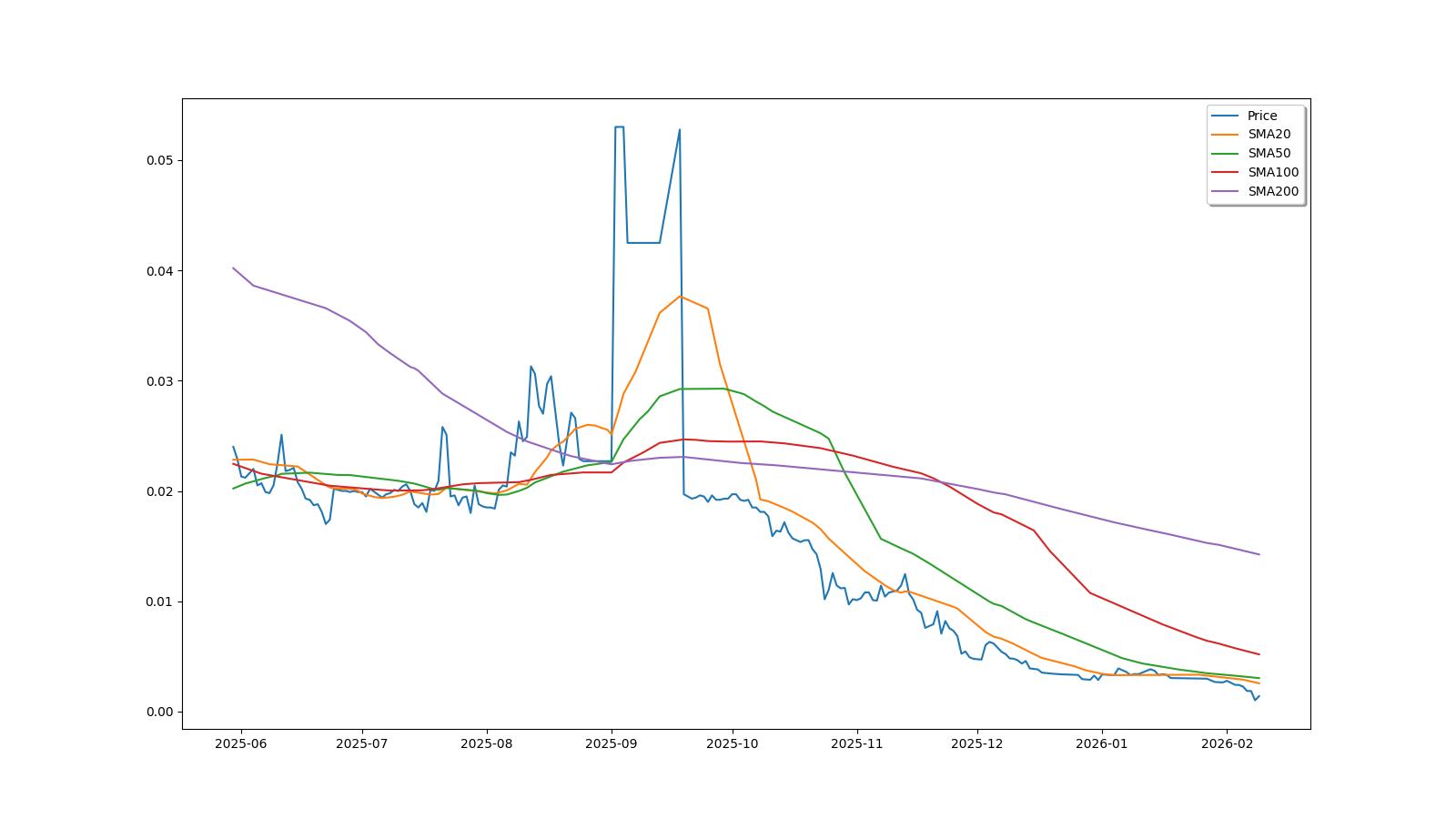 PAID Network Simple Moving Averages