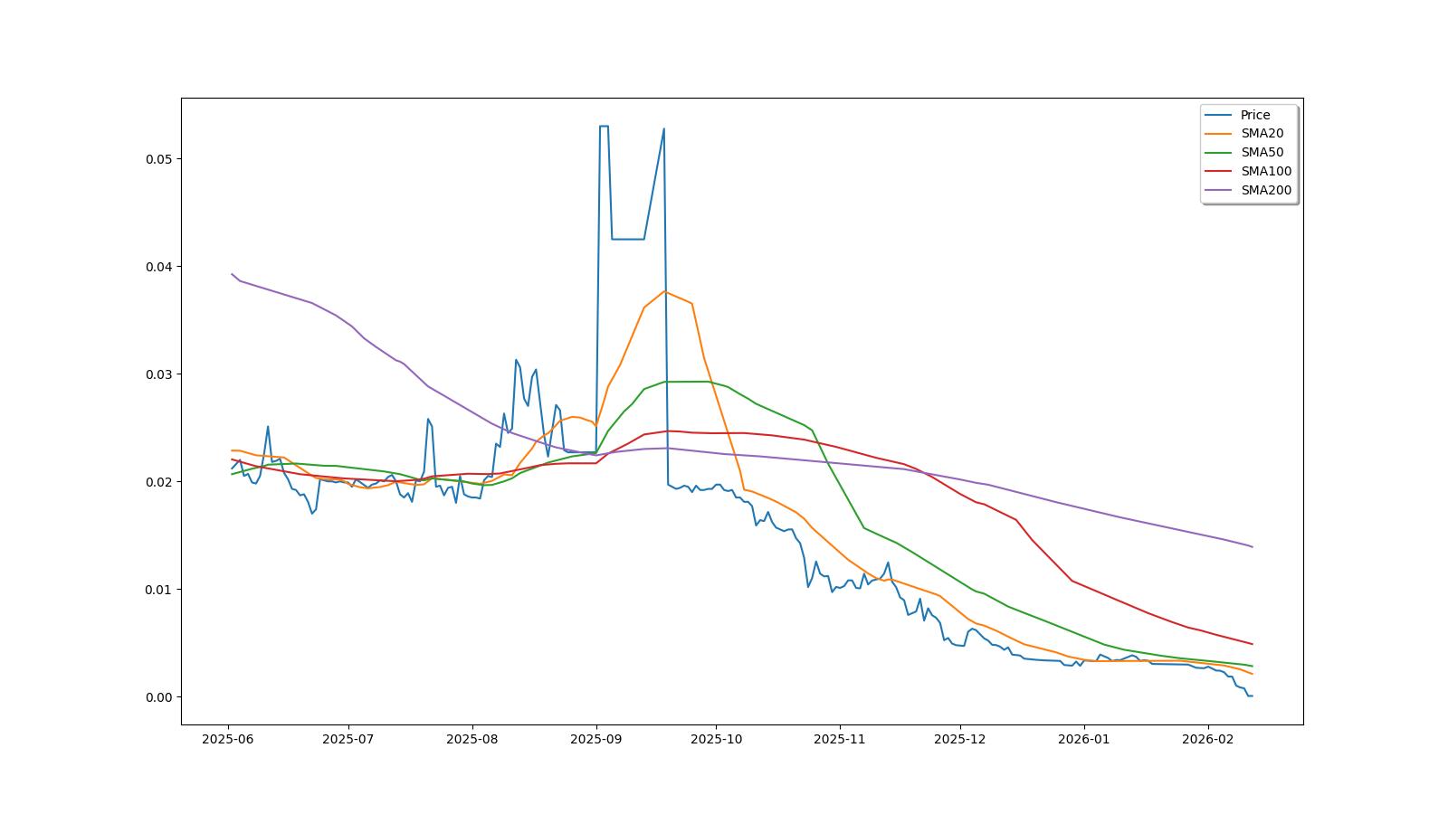 PAID Network Simple Moving Averages