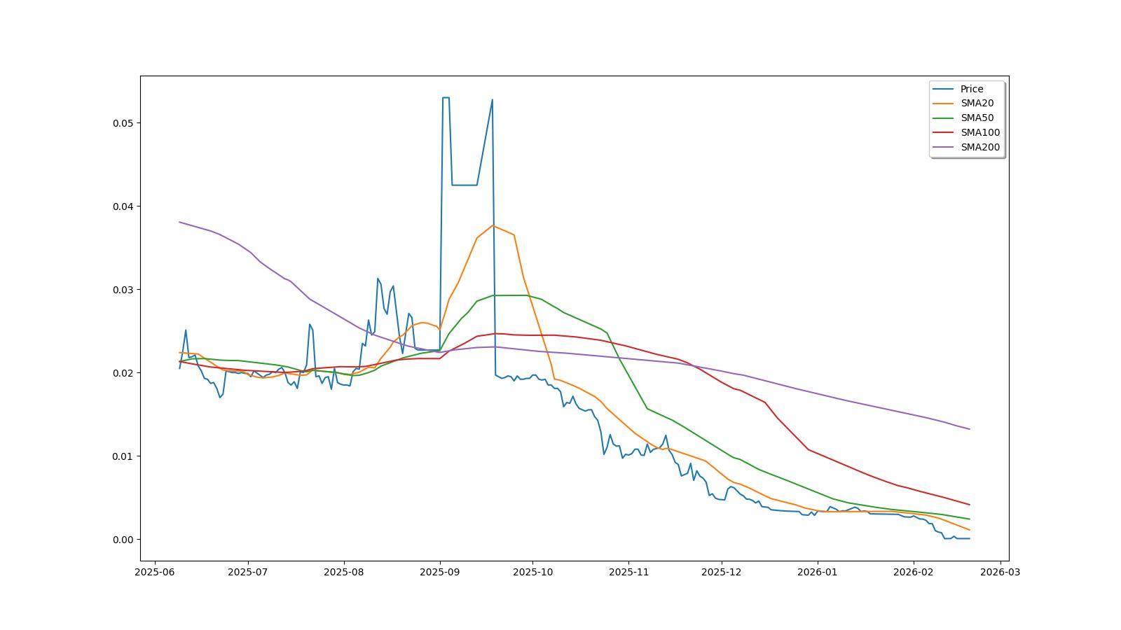 PAID Network Simple Moving Averages