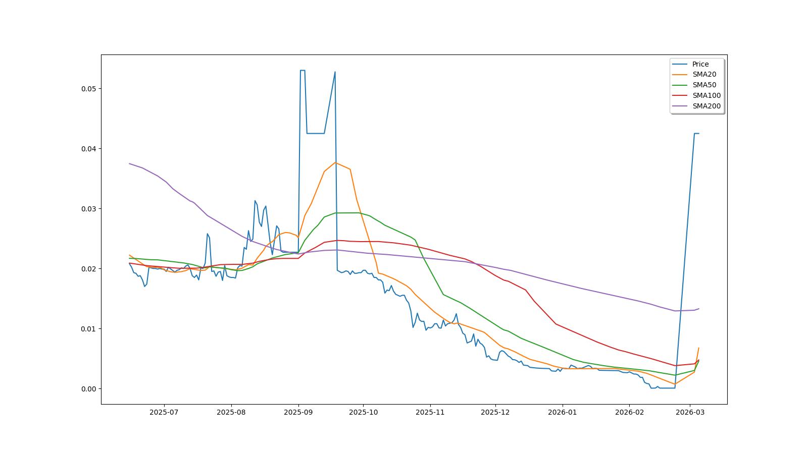 PAID Network Simple Moving Averages