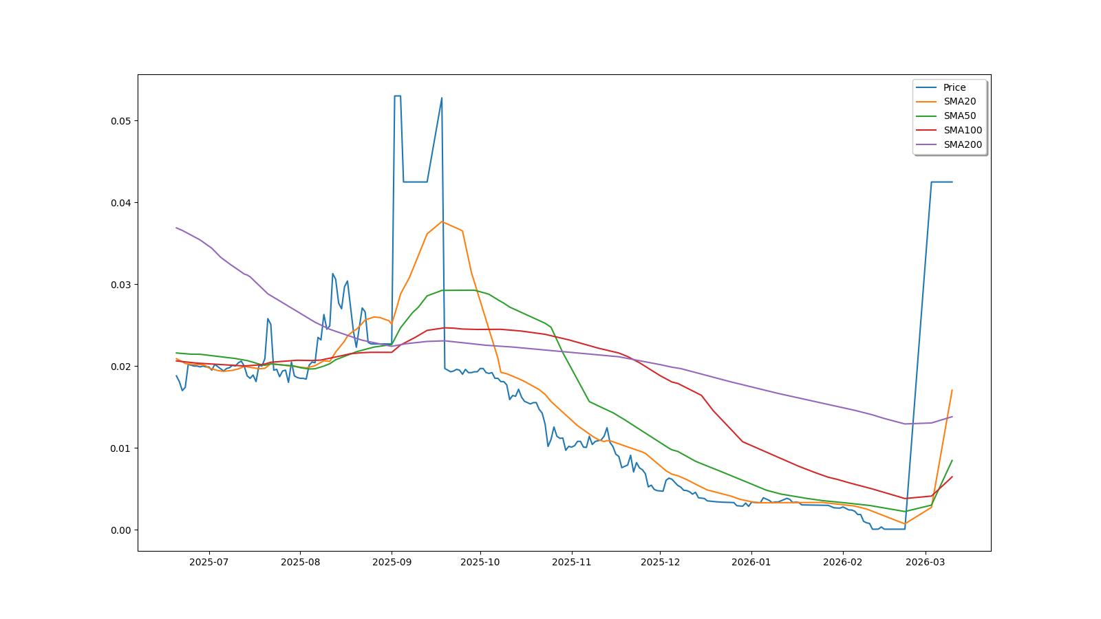 PAID Network Simple Moving Averages