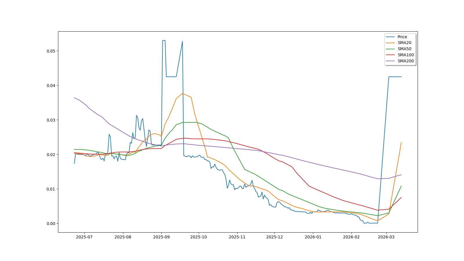 PAID Network Simple Moving Averages