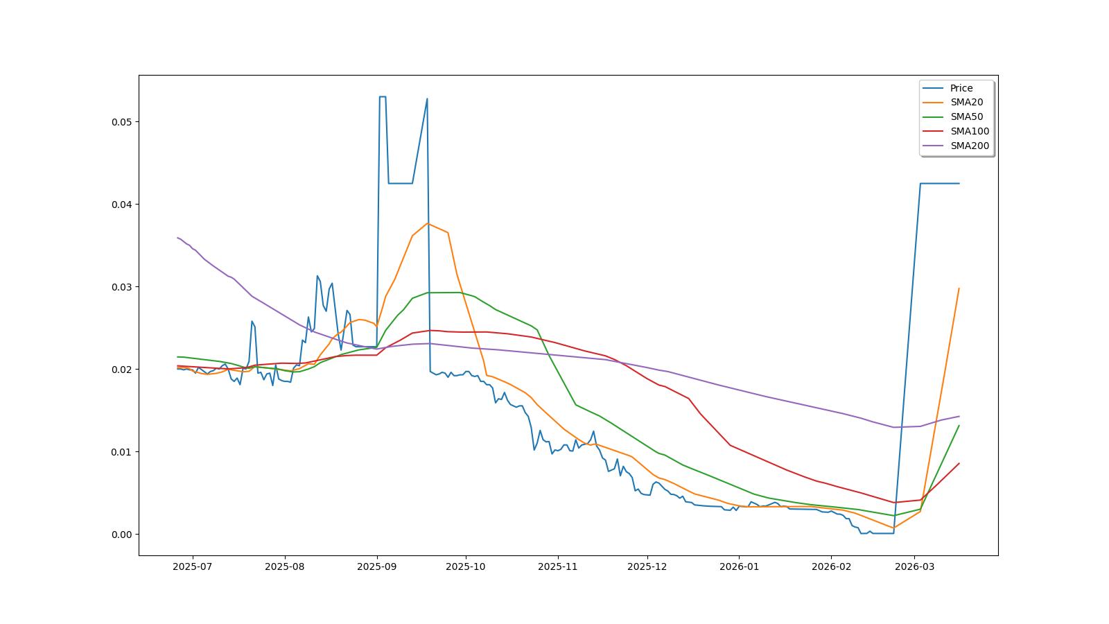 PAID Network Simple Moving Averages