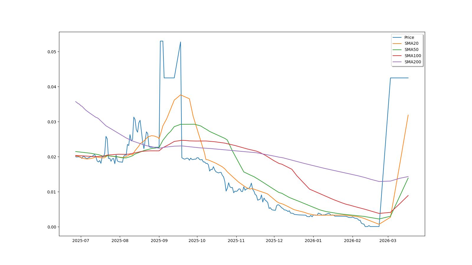 PAID Network Simple Moving Averages