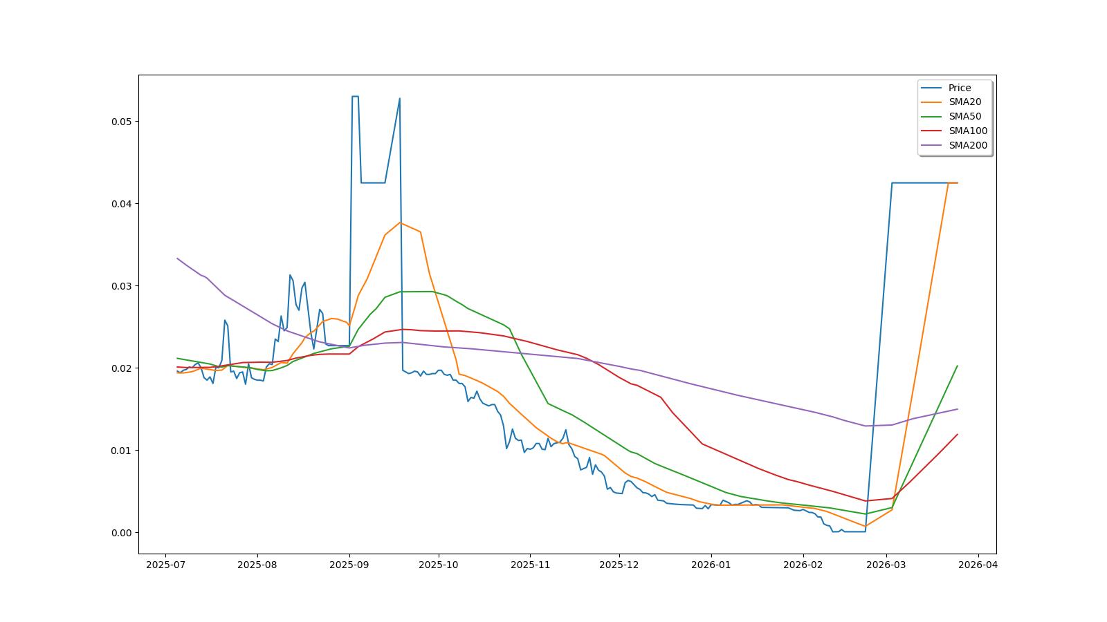 PAID Network Simple Moving Averages