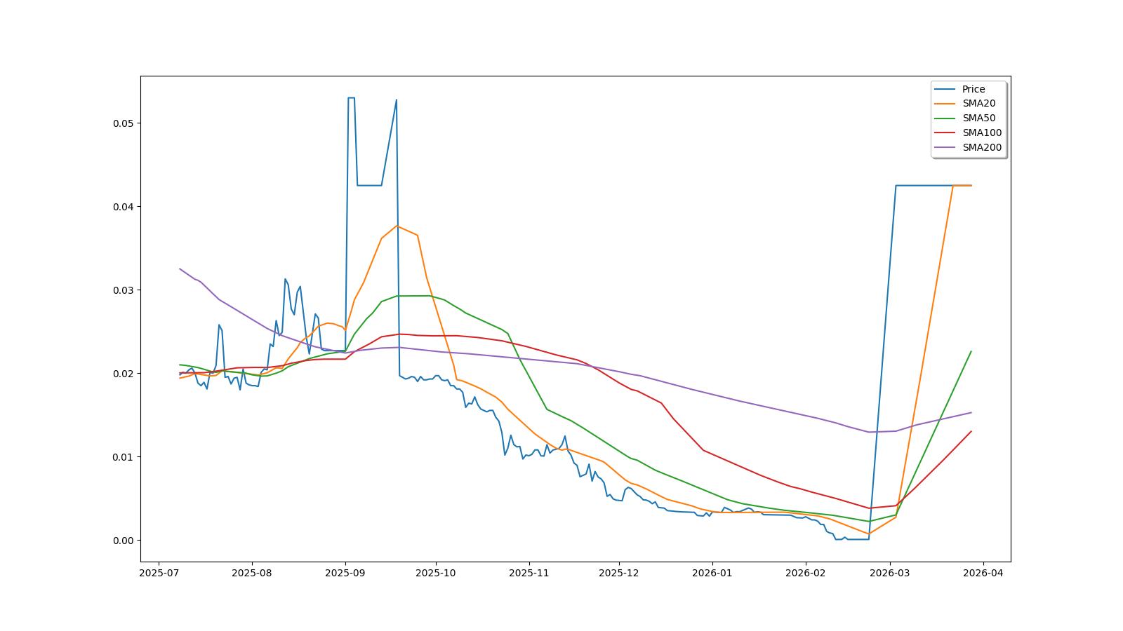 PAID Network Simple Moving Averages