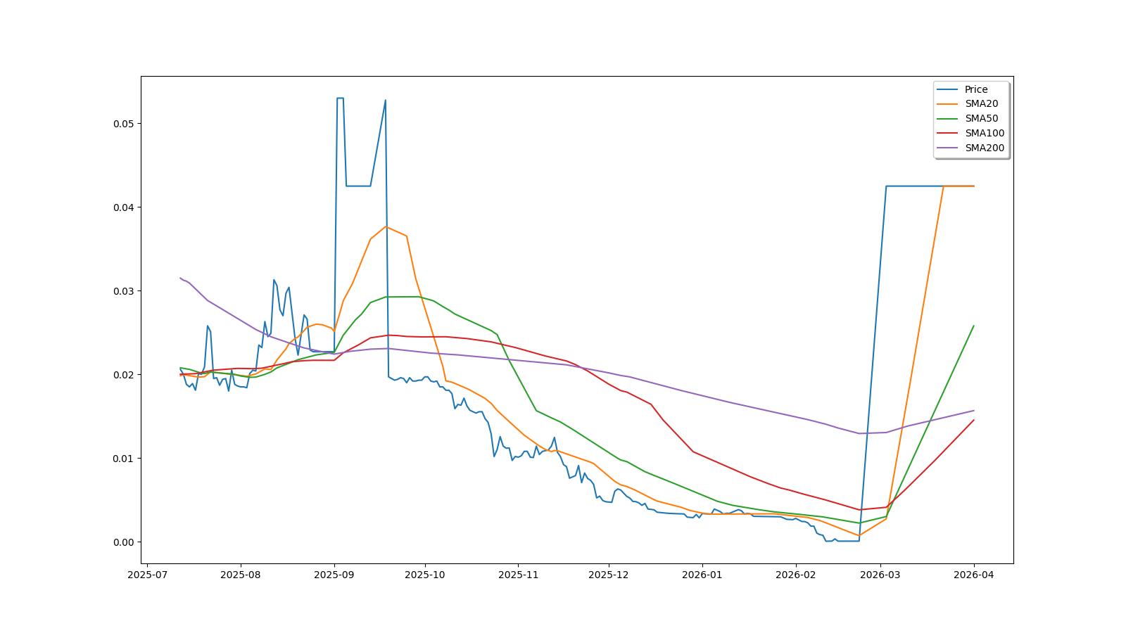 PAID Network Simple Moving Averages