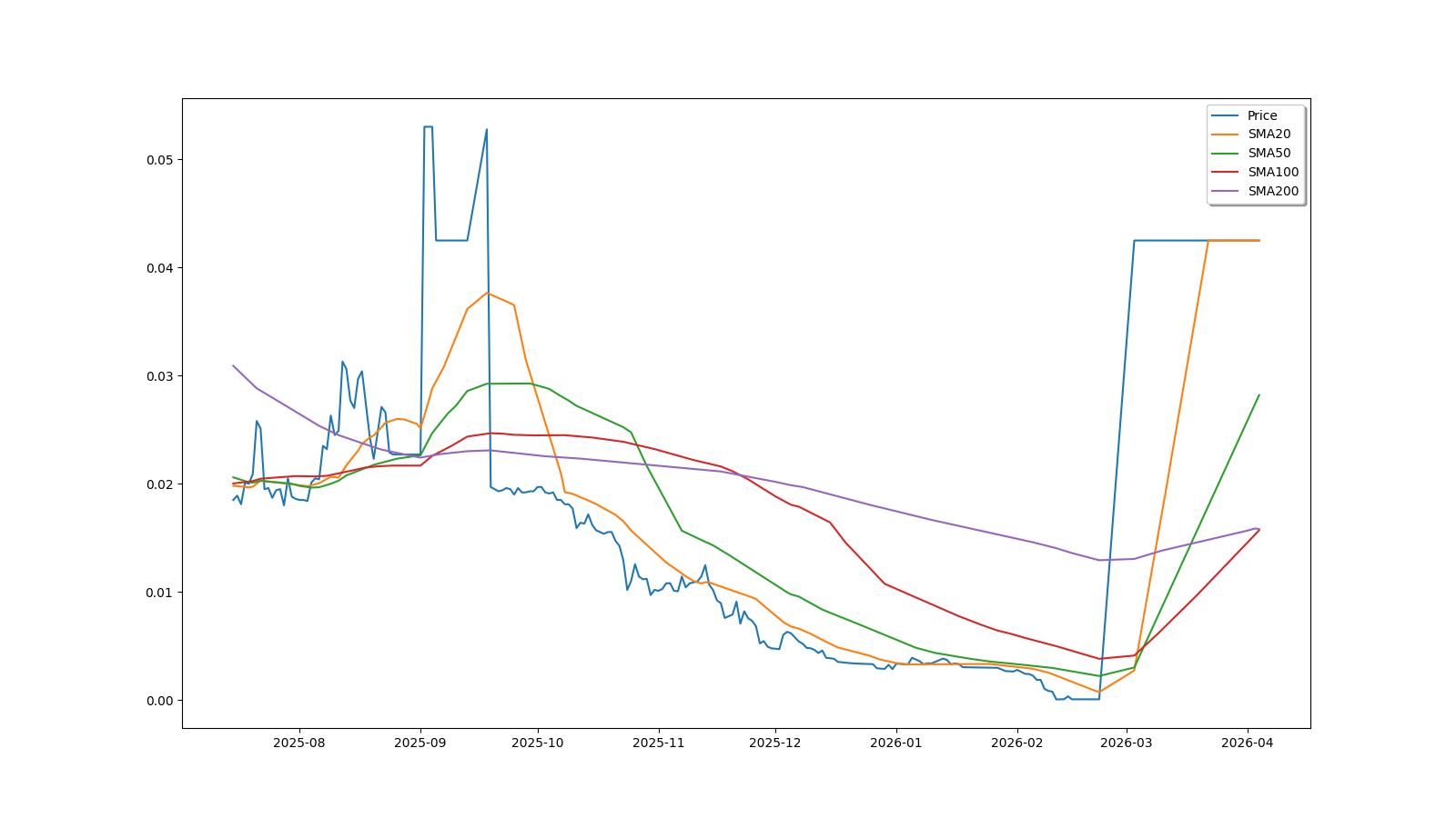 PAID Network Simple Moving Averages