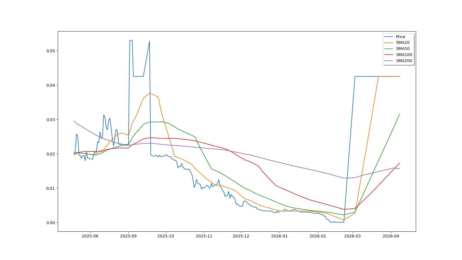 PAID Network Simple Moving Averages