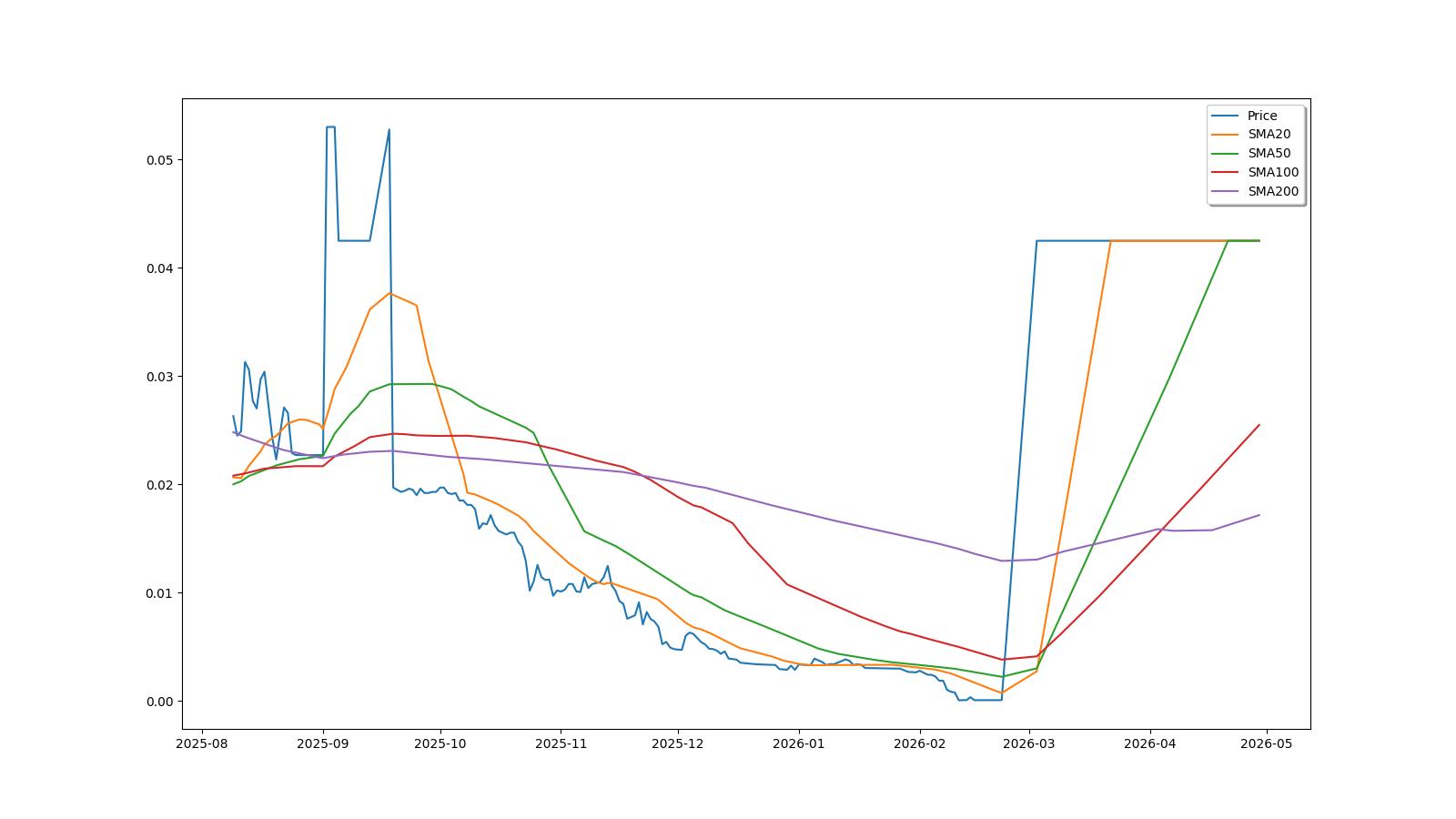 PAID Network Simple Moving Averages