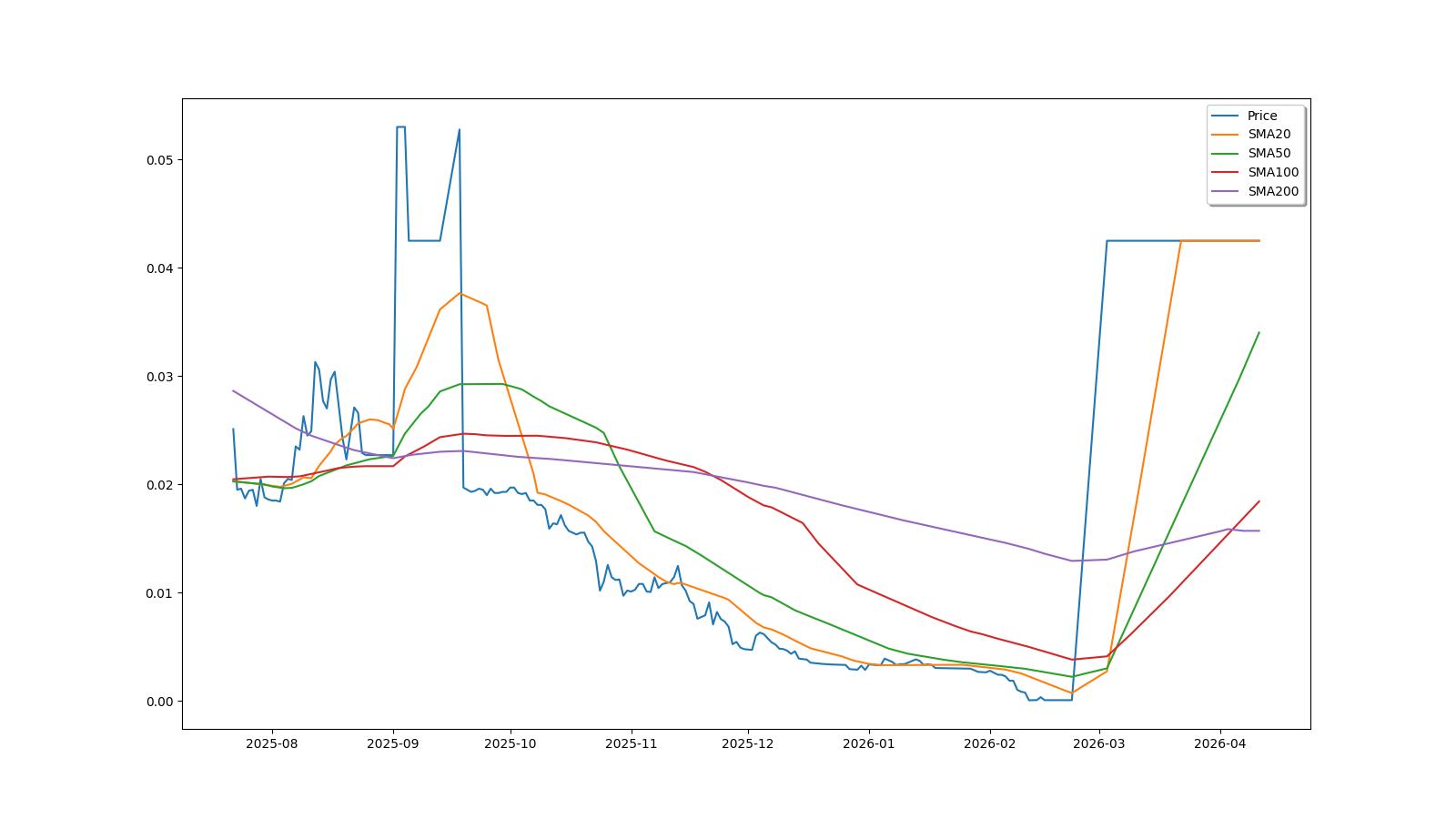 PAID Network Simple Moving Averages