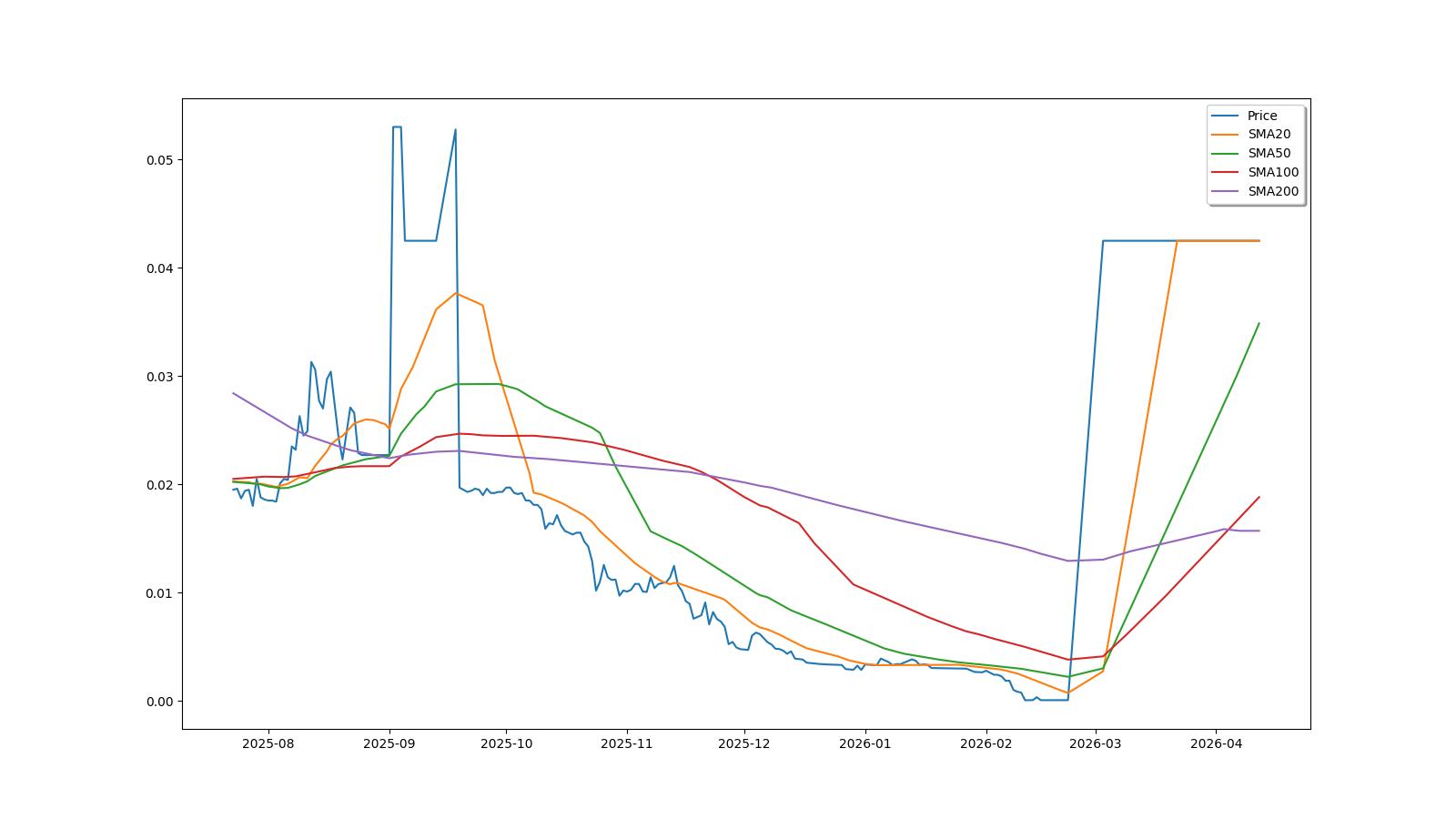 PAID Network Simple Moving Averages