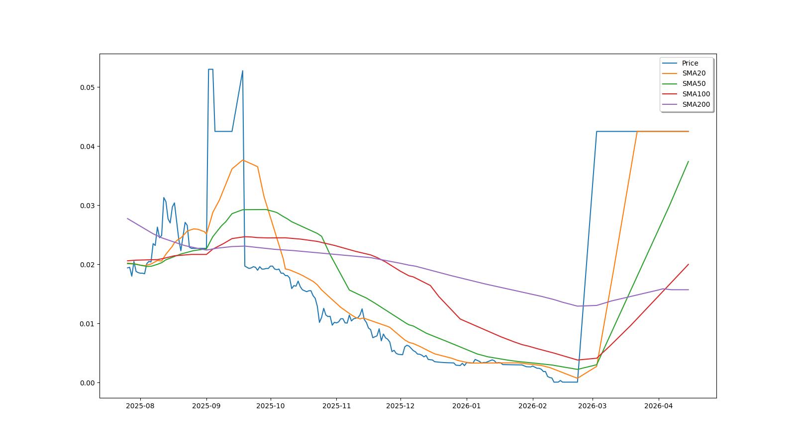 PAID Network Simple Moving Averages